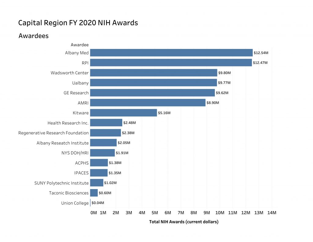 Capital Region Nets $81.5M in NIH Awards – Most in 12 Years - Center ...