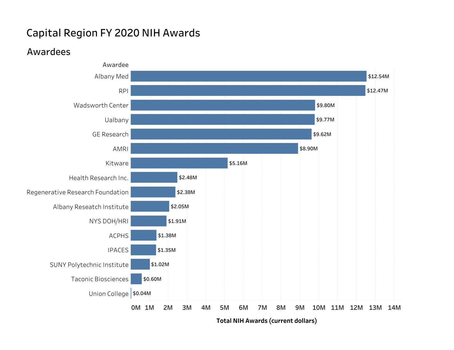 Capital Region Nets $81.5M in NIH Awards – Most in 12 Years - Center ...