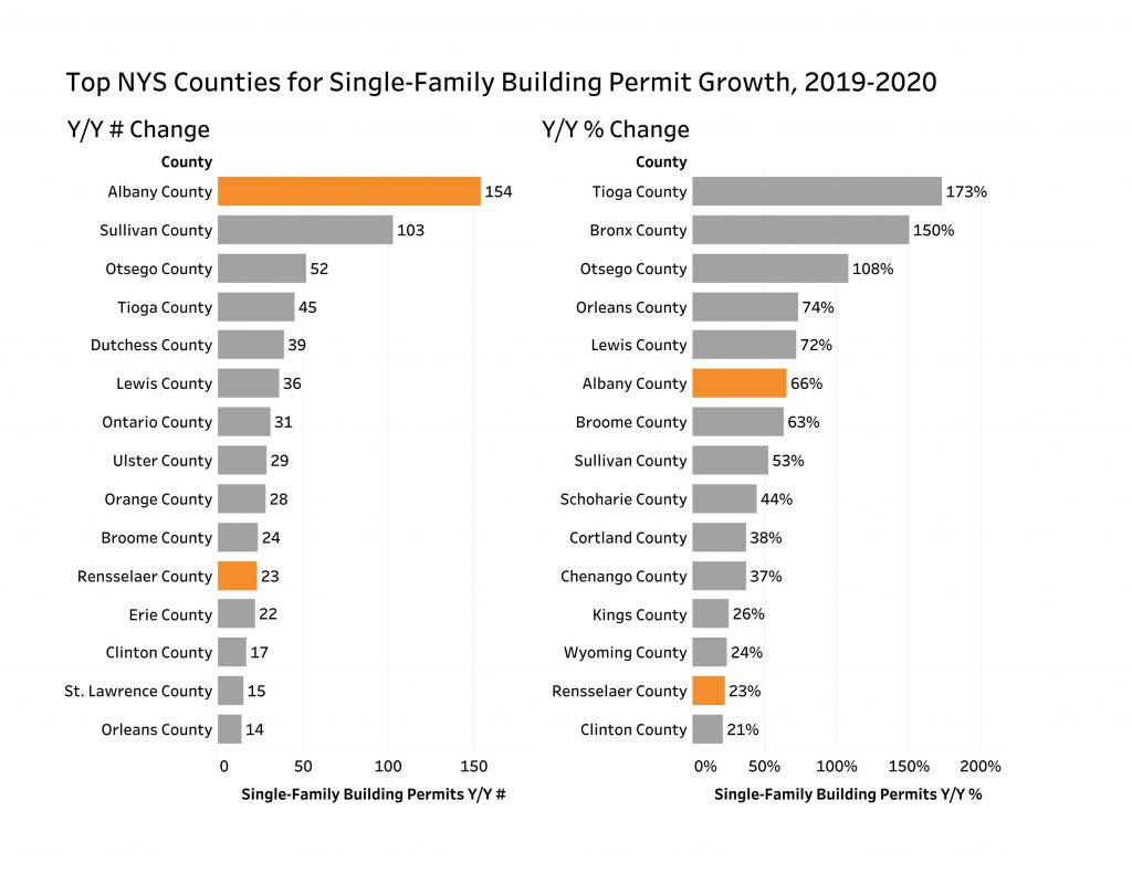 Capital Region Sees NY’s Biggest Increase in Single-Family Building ...
