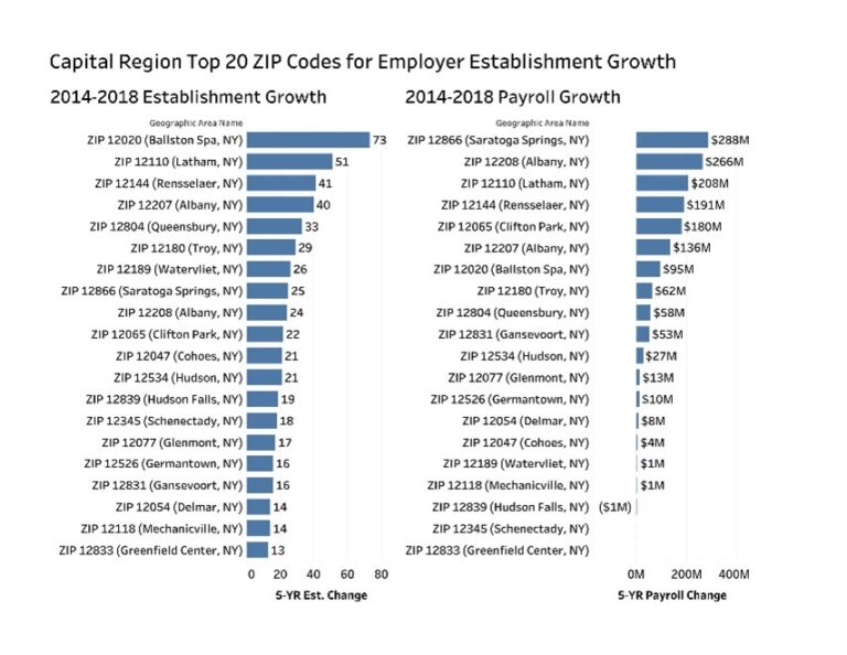 These are the Capital Regions hottest ZIP Codes for Employer Growth ...