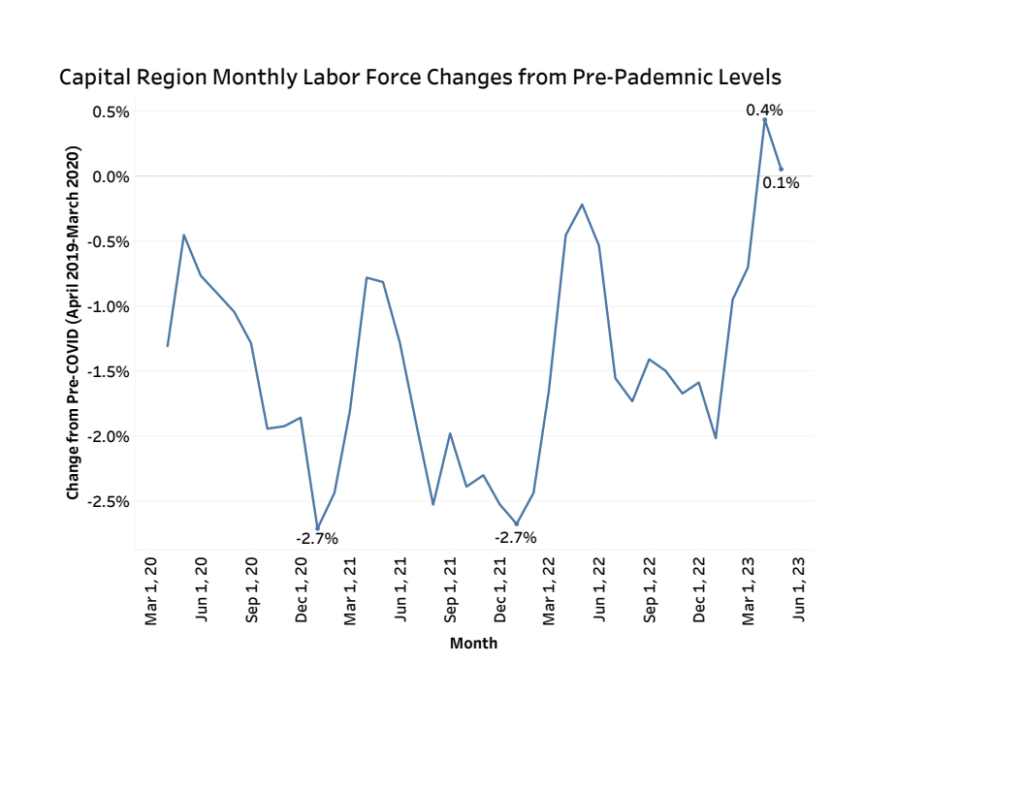 Capital Region’s Labor Force Pulls above Pre-Pandemic Levels - Center ...